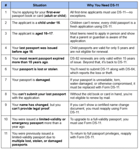 When to Use Form DS-11: Every Reason You Might Need It for a U.S. Passport